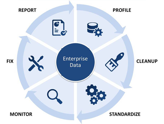 Steps You Can Take to Improve the Quality of Your Data - GAP