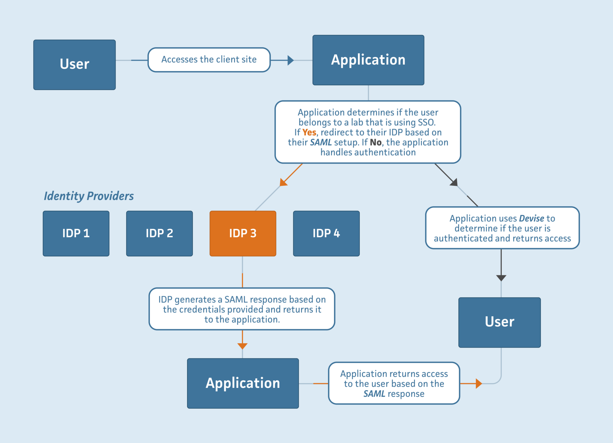 Dynamic SAML idP Provisioning for SaaS Rails Apps - GAP