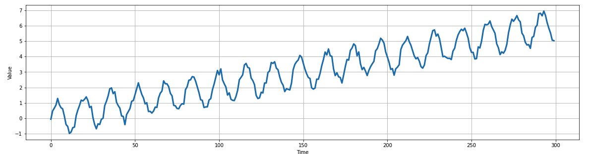 Lab Notes: TensorFlow for Time Series Prediction