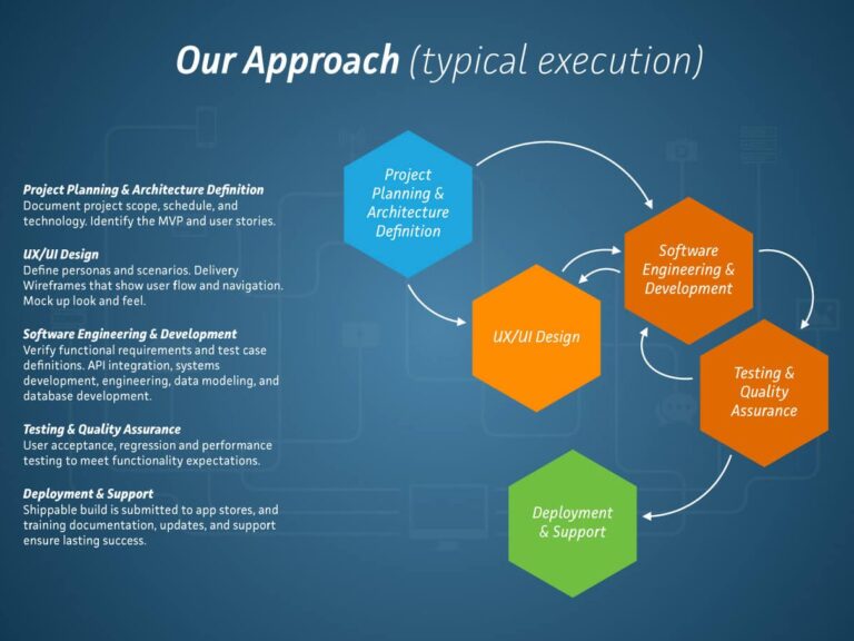 Digital Product Development Process - GAP