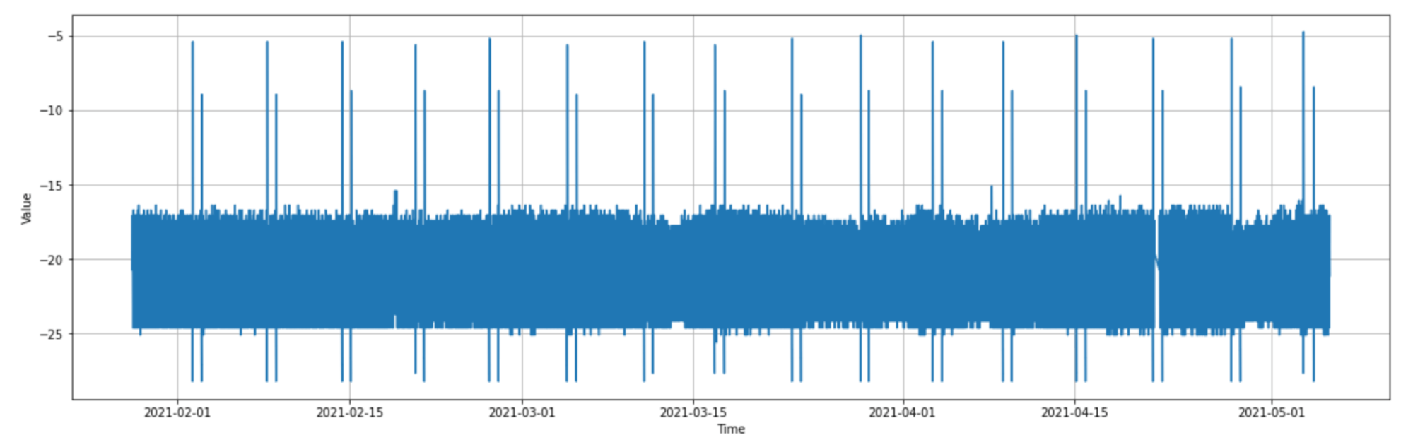 Lab Notes Time Series Anomaly Detection With Azure Gap