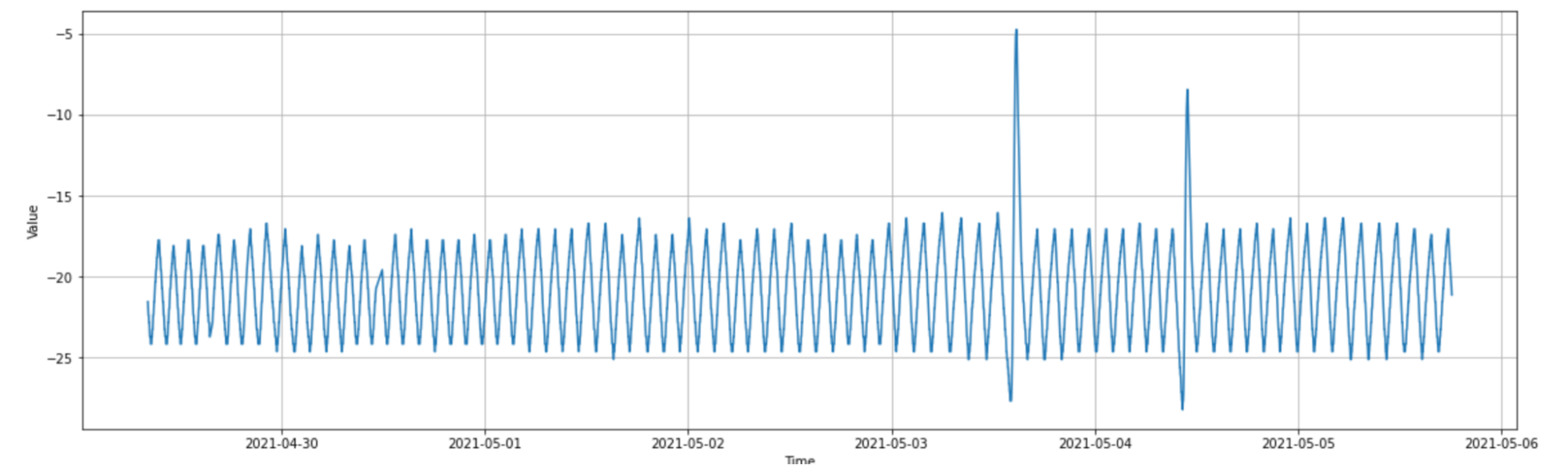 Lab Notes Time Series Anomaly Detection With Azure Gap 2366