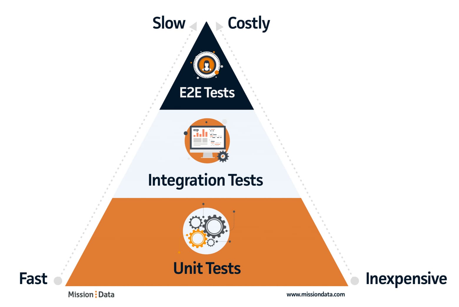 E2E Tests: Avoiding the Top 3 Pitfalls - GAP
